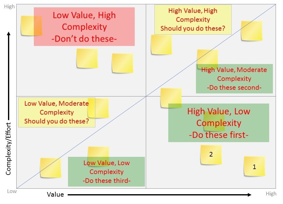 Value Complexity Matrix Mastering Business Analysis Value Complexity Matrix Mastering Business Analysis